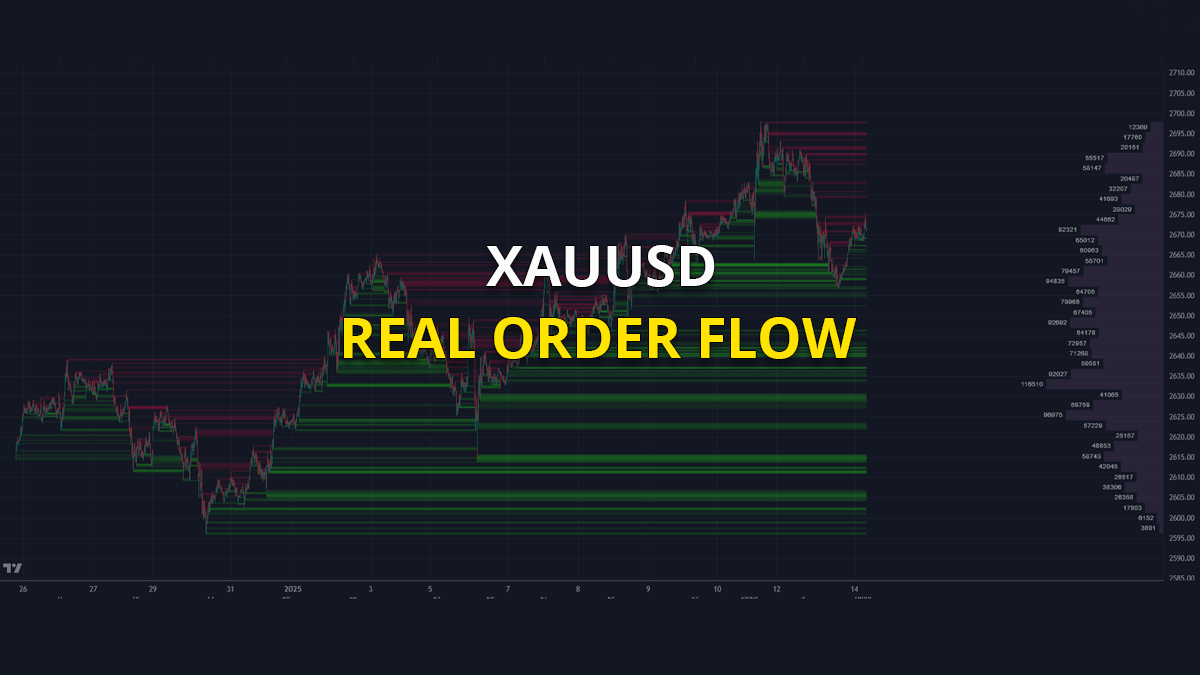 XAU/USD Order Flow: Feeding Buyers to Build Sellers!