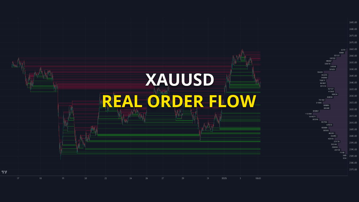 XAU/USD Order Flow: Gold Rises According to Aggresive Sellers